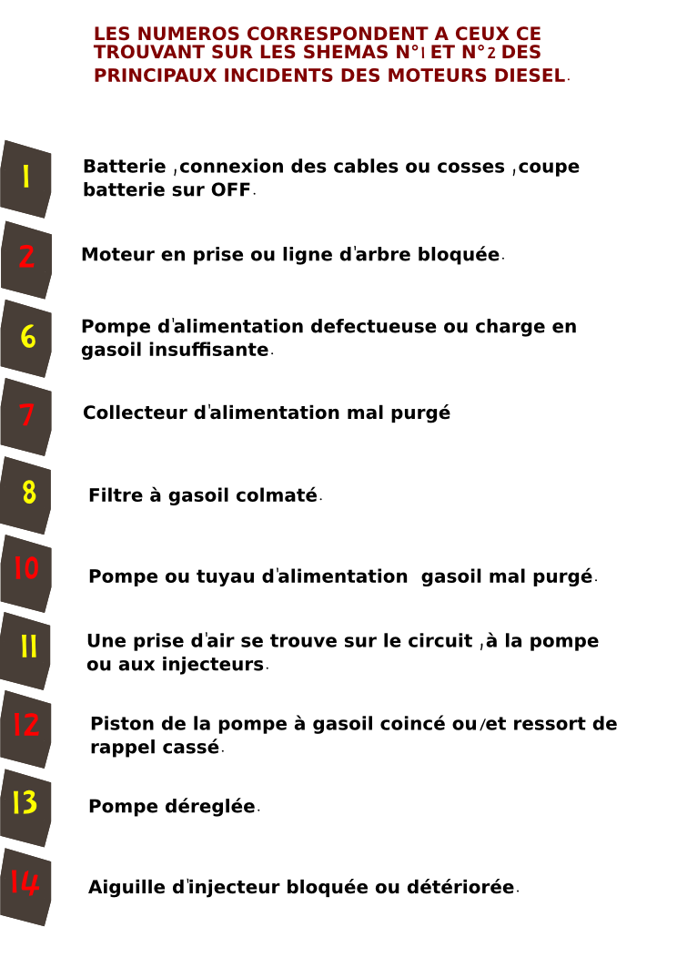 Tableau de diagnostic des pannes moteur